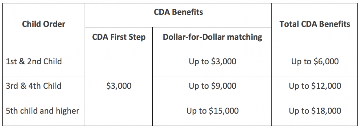 Maximising Your Child Development Account or CDA - Mummyfique