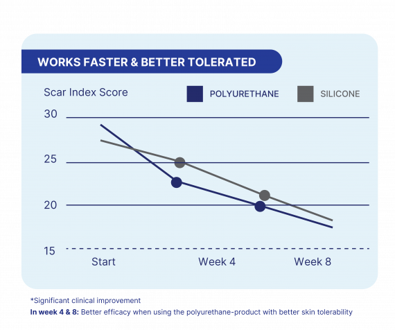 Hansaplast Scar Reducer: New Polyurethane Scar Patch - Mummyfique